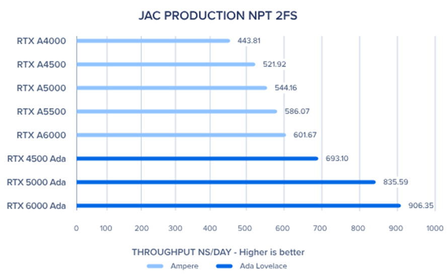 AMBER 24 NVIDIA GPU Benchmarks
