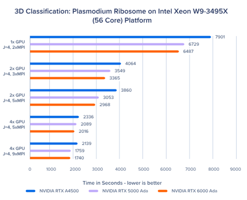 RELION GPU Benchmarks for 3D Classification: NVIDIA RTX 6000 Ada, RTX 5000 Ada, RTX A4500 GPUs