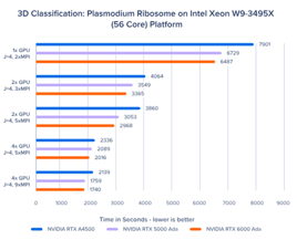 RELION GPU Benchmarks for 3D Classification: NVIDIA RTX 6000 Ada, RTX ...