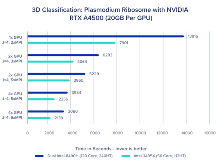 RELION GPU Benchmarks for 3D Classification: NVIDIA RTX 6000 Ada, RTX 5000 Ada, RTX A4500 GPUs