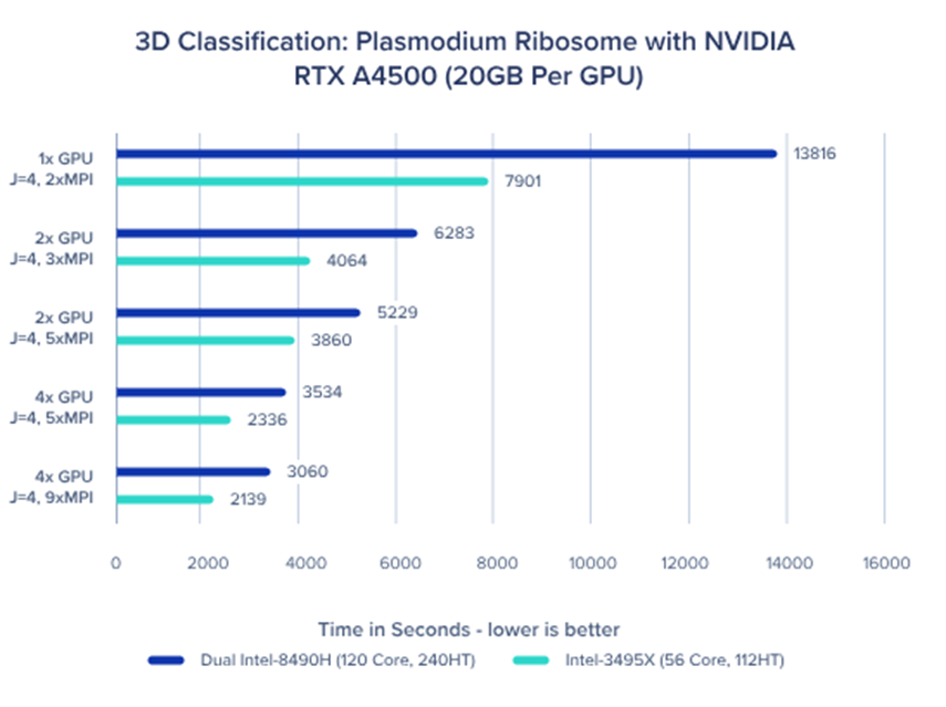 RELION GPU Benchmarks for 3D Classification: NVIDIA RTX 6000 Ada, RTX ...