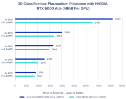 RELION GPU Benchmarks for 3D Classification: NVIDIA RTX 6000 Ada, RTX ...