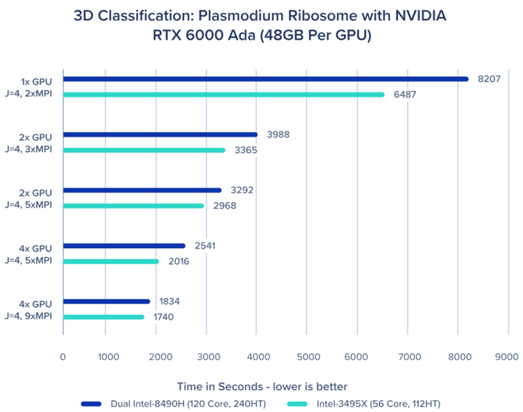 Relion Gpu Benchmarks For 3d Classification Nvidia Rtx 6000 Ada Rtx