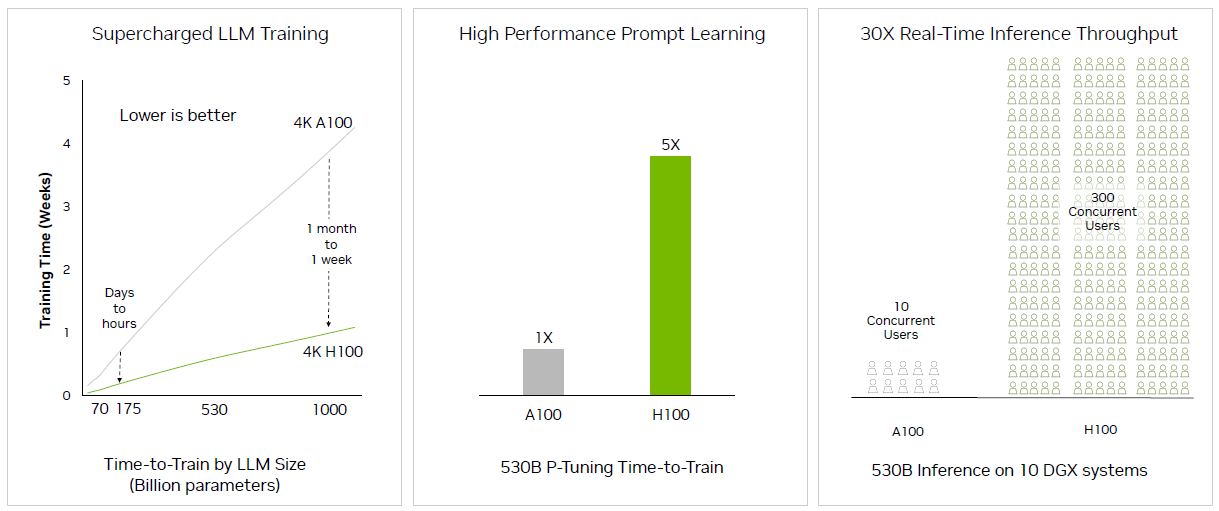 Introducing NVIDIA H100, the Next Generation of Accelerated Computing